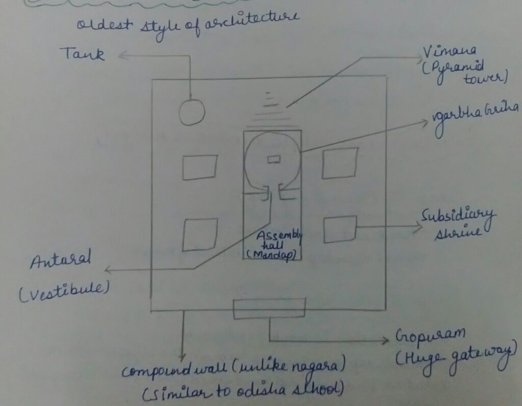 Dravidian Style of Temple Architecture
