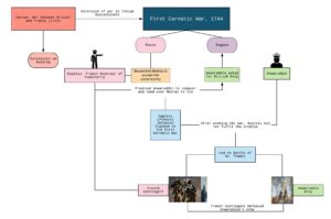Carnatic Wars: French v/s Britishers - Modern Indian History