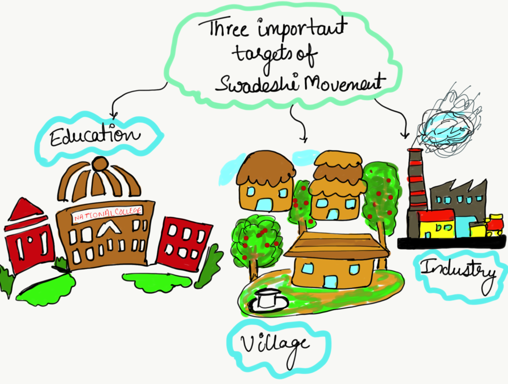 The Swadeshi Movement 1903-1908 - Modern Indian History